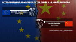 China y la UE buscan recomponer su relación tras 50 años de comercio y choques arancelarios ...